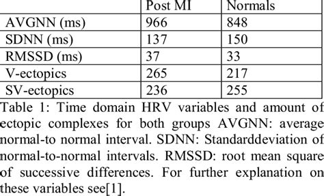 the time domain variables and the amount of ventricular as well as