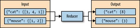 Hadoop With Python OReilly