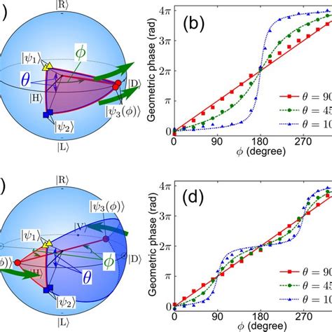 Pdf Observation Of Nonlinear Variations In Three Vertex Geometric
