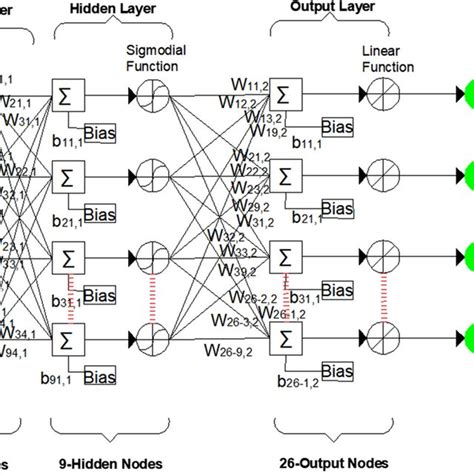 Neural Network Architecture Of This Study Showing Input Hidden And Download Scientific Diagram