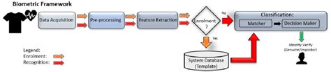 Biometric Operation Framework Download Scientific Diagram
