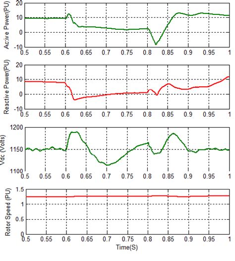 Simulation Results For Dfig Wind Turbine During Grid Fault Without Download Scientific Diagram