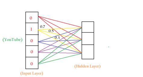 Word2vec Word Vectorization Praudyog