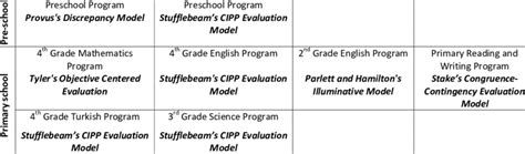 Distribution Of Program Evaluation Models According To Program Types