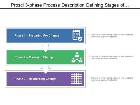 Prosci 3 Phase Process Description Defining Stages Of Preparation
