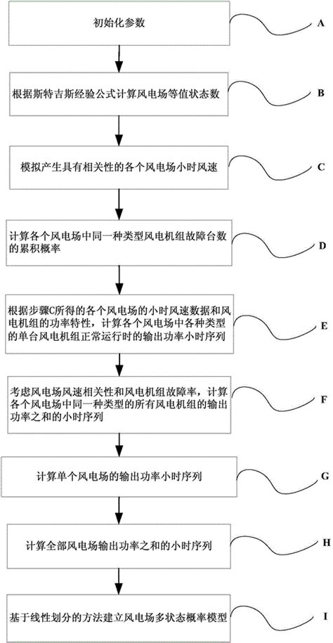 A Reliability Modeling Method For Wind Farm Eureka Patsnap