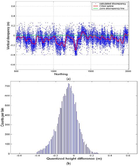 A Quantitative Assessment Of Lidar Data Accuracy