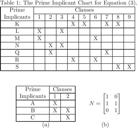 Table 1 From Application Of Cuda In The Boolean Domain For The Unate