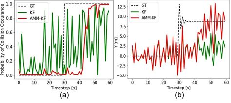 input estimator not always converges to right decision making rapidly