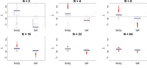 Effects Of Sampling Skewness Of The Importance Weighted Risk Estimator On Model Selection