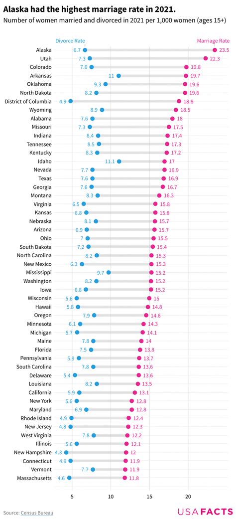 How Does Marriage Vary By State