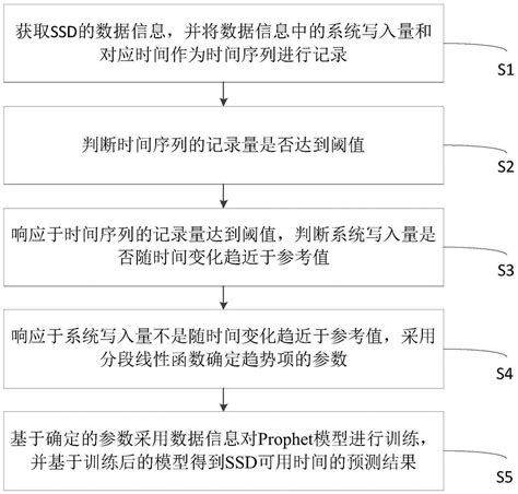一种基于prophet模型预测ssd可用时间的方法、设备及介质与流程 一种基于prophet模型预测ssd可用时间的方法、设备及介质与流程