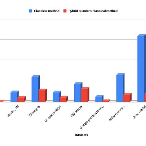 chart showing errors for the algorithm performed using classical method