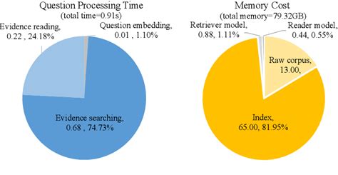 Figure 1 From A Survey For Efficient Open Domain Question Answering Semantic Scholar