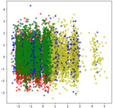 Kmeans Clustering With PCA In Python Bloomingbiz Marketing