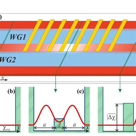 A The Schematic Top View Of The Two Coupled Planar Waveguides A Download Scientific Diagram