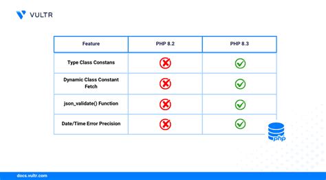 How To Upgrade PHP 8 2 To 8 3 On Ubuntu Vultr Docs