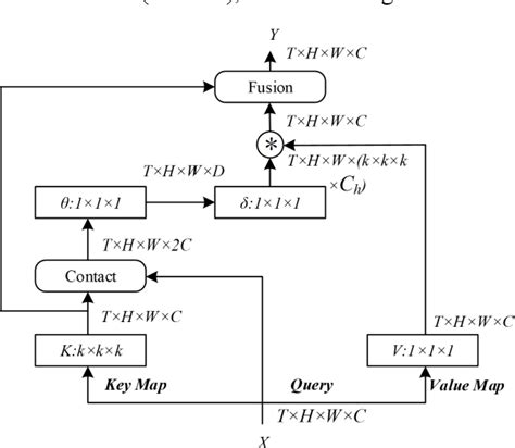 Figure 2 From Slowfast Action Recognition Network Based On Improved Residual Structure