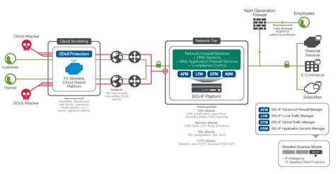 معرفی قابلیت های F BIG IP DNS قسمت دوم