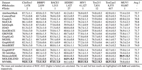 Table Ii From Self Supervised Molecular Representation Learning With Topology And Geometry