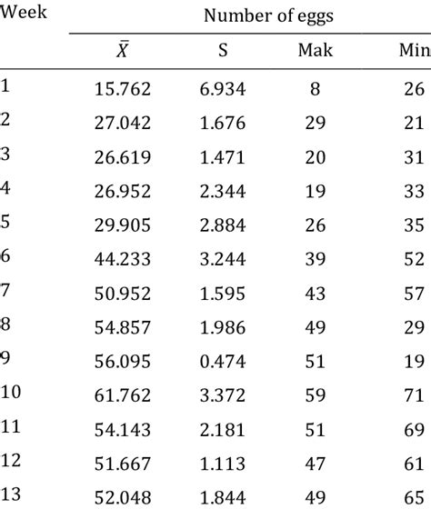 Descriptive Statistics Of Egg Yield Values Download Scientific Diagram