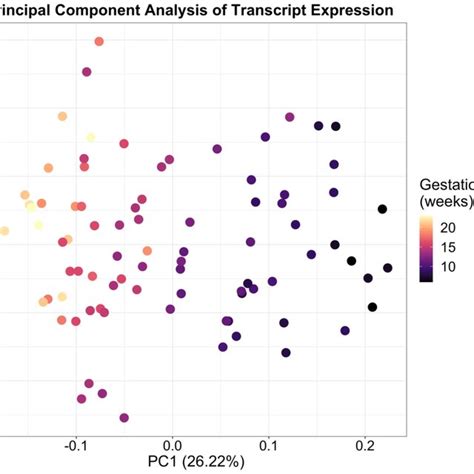 Principal Component Analysis Of Transcript Level Expression In Placenta