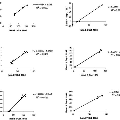 Band By Band Linear Radiometric Relationship Of Image Against Download Scientific