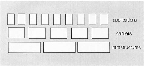 A Three Layer Model Of Telecommunications Networks Download