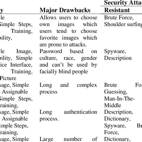 comparison of recognition based graphical user authentication