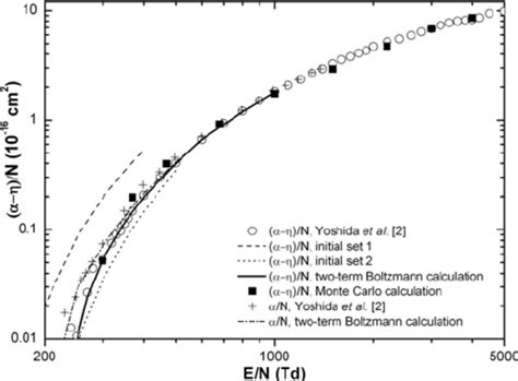 Ratio Of The Longitudinal Diffusion Coefficient To The Electron