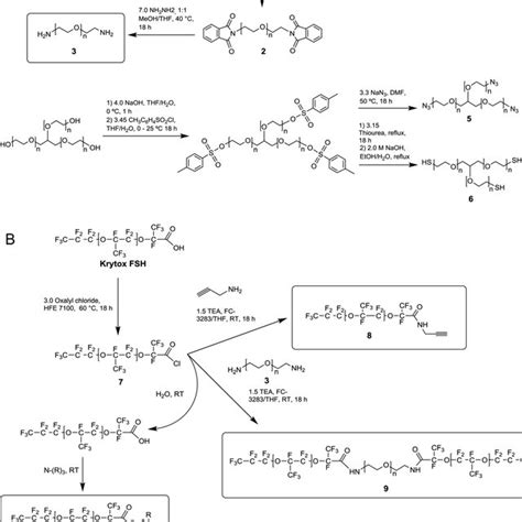 Simplified Synthesis Of Fluorinated Surfactants By Click Approaches
