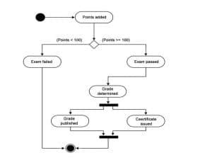 What Is A Behavior Diagram Smartpedia T Informatik