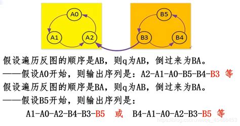 【算法与数据结构】——强连通分量数据结构强连通分量 Csdn博客
