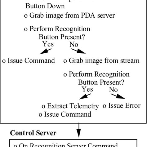 Recognition Control Algorithm Download Scientific Diagram