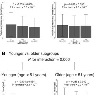 Subgroup Analysis Stratified By Sex And Age The X Axis Represents The Download Scientific