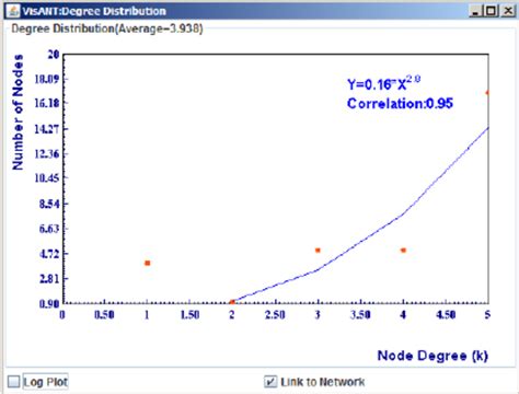 Degree Distribution Calculation Download Scientific Diagram