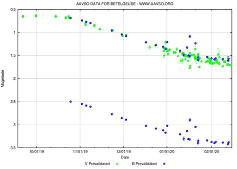 photometry color index b v of the dimming betelgeuse astronomy