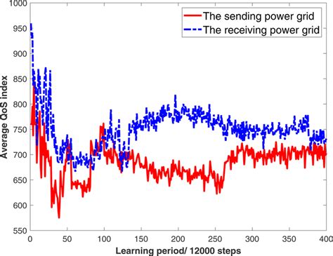 qos index curves of the sending and receiving power grids download