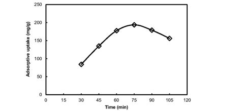 Effect Of Activation Time On The Activation Process In Response To The