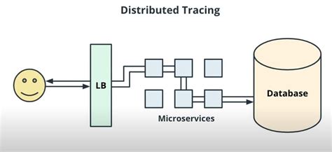 những thông tin tổng quan về kubernetes distributed tracing