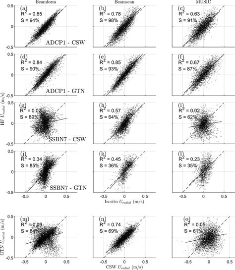 A Comparison Of Beamforming And Direction Finding Algorithms Beamscan And Music On A Linear