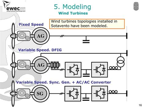 Ppt Pscademtdc Based Modeling And Flicker Estimation For Wind Turbines Powerpoint