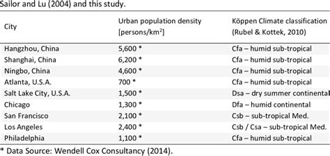 5 Comparison Of Population Density And Climate Classification Between Download Table