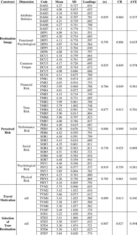 Reliability And Validity Assessment Download Scientific Diagram