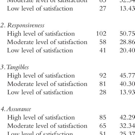 Employees Behaviours Impact On Customer Overall Satisfaction Based On Download Table
