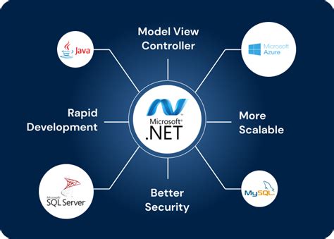 Hire Aspnet Developers Hire Dedicated Net Programmers