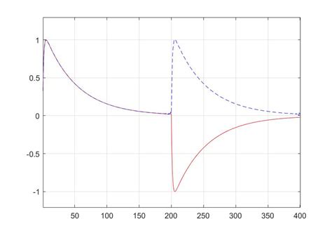 Matlab Representing An Exponential Function With Fourier Series