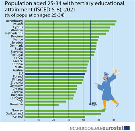 България на опашката в ЕС по дял на висшистите Икономически живот
