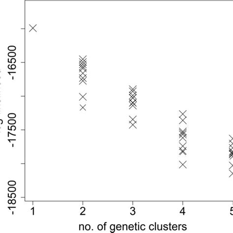 Plot Of The Number Of Structure Clusters Tested Against Their Estimated