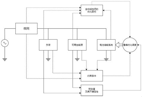 用于用户侧调峰的电池储能系统多目标鲁棒优化调度方法与流程